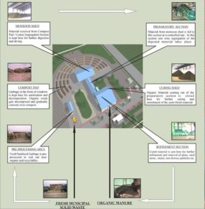 Mechanical Composting - Vivam Agrotech